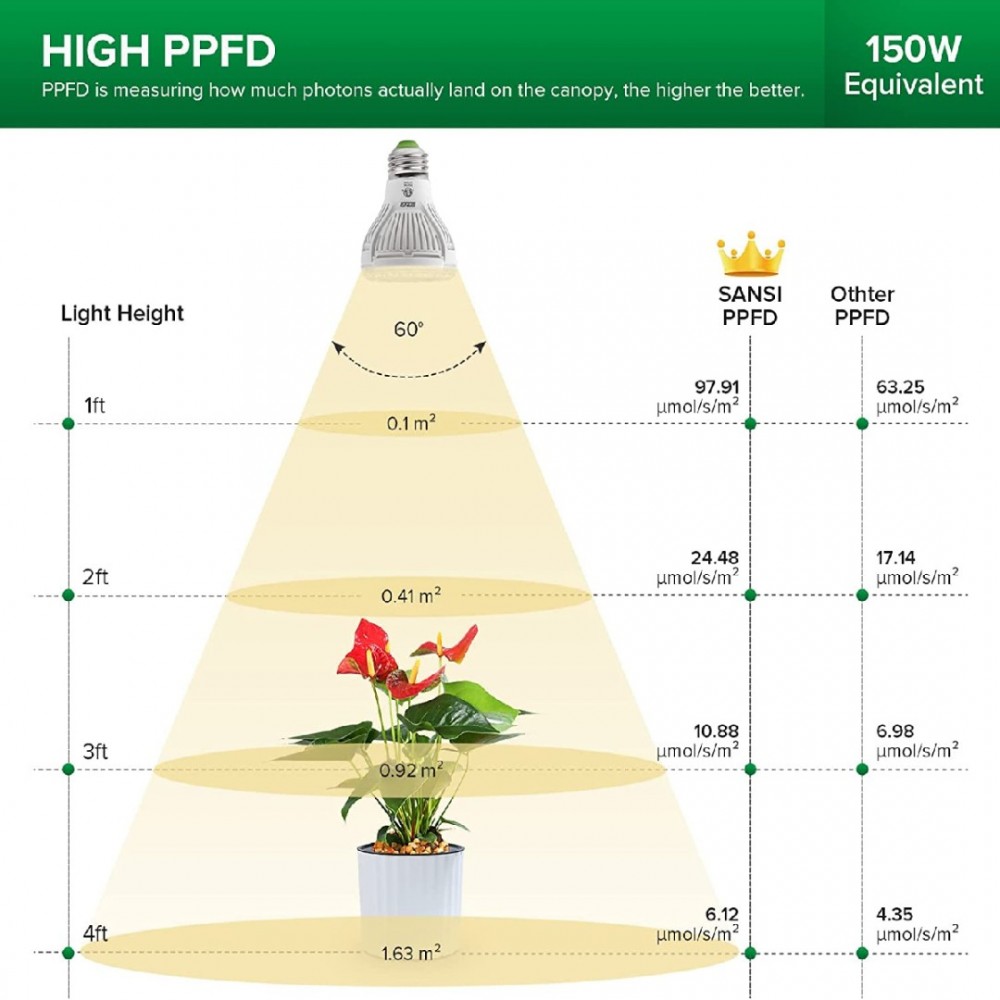 SANSI 10W LED Grow Light Bulb Daylight Full Spectrum E27 And Sunlight ...