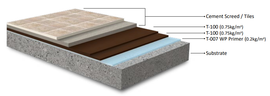 Pentens T-100 Water-based PU Bituminous Waterproofing Membrane 20KG